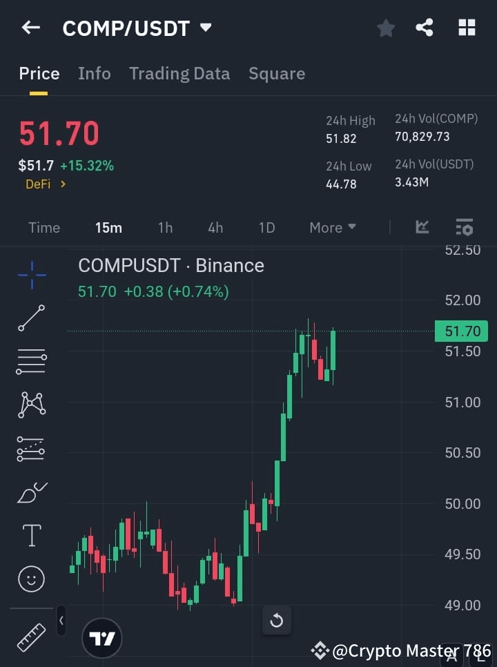 $COMP /USDT – Bullish Momentum Continues 🚀 Current Price: | Crypto Master 786 on Binance Square