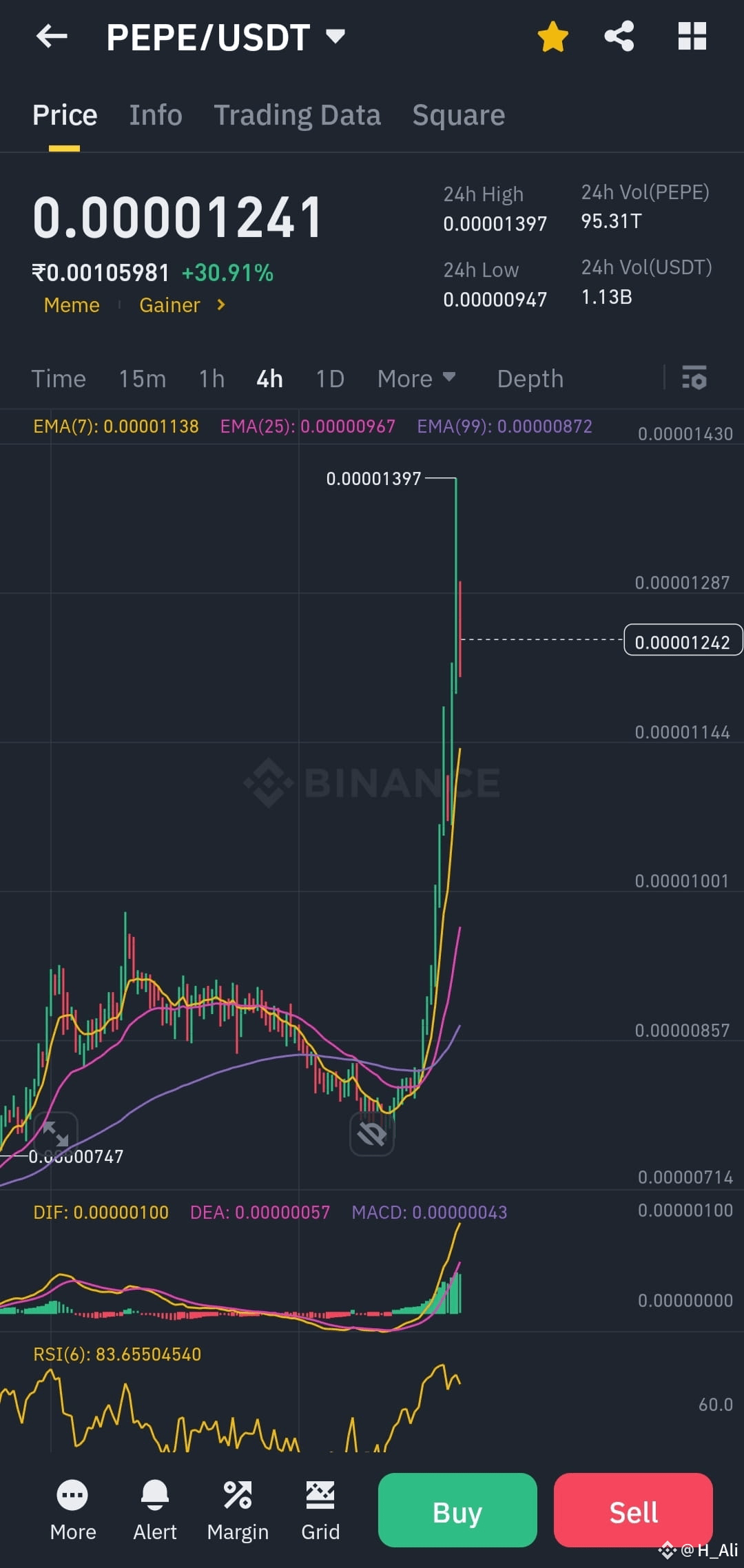 🔥 $PEPE on Fire! 🔥 PEPE just pumped +31% and is still mo | H_Ali on ...