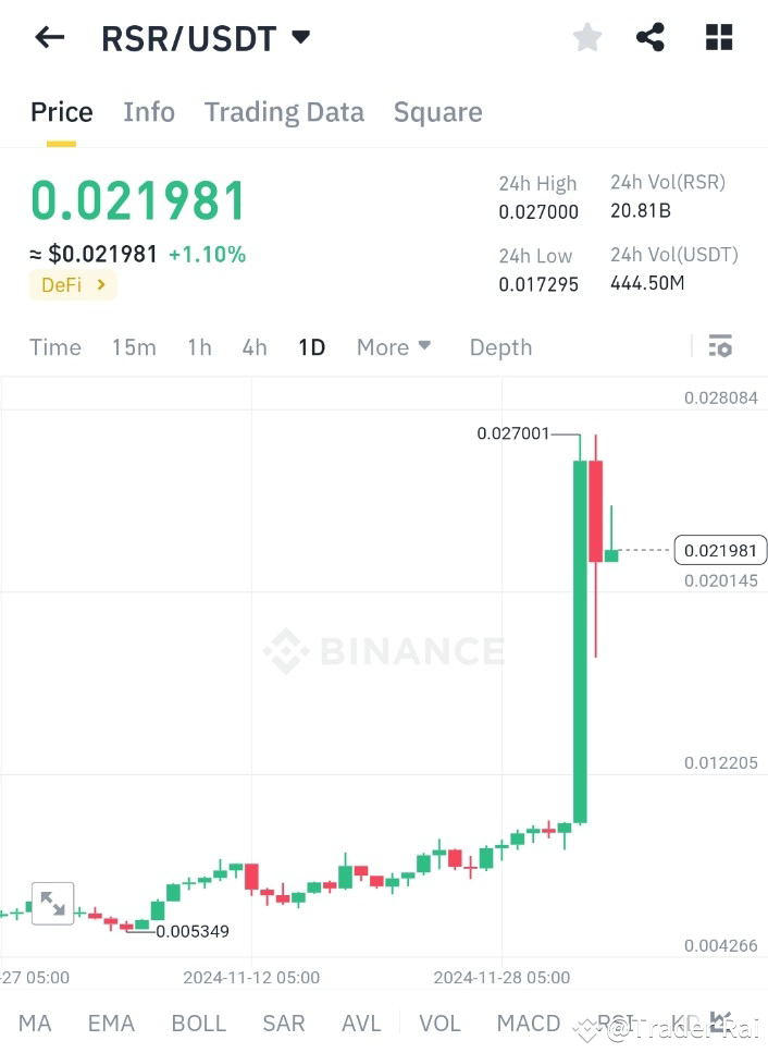 🚀 $RSR /USDT: DeFi's Hidden Gem! 🚀 🔥 Current Price: $0 | Trader Rai on Binance Square