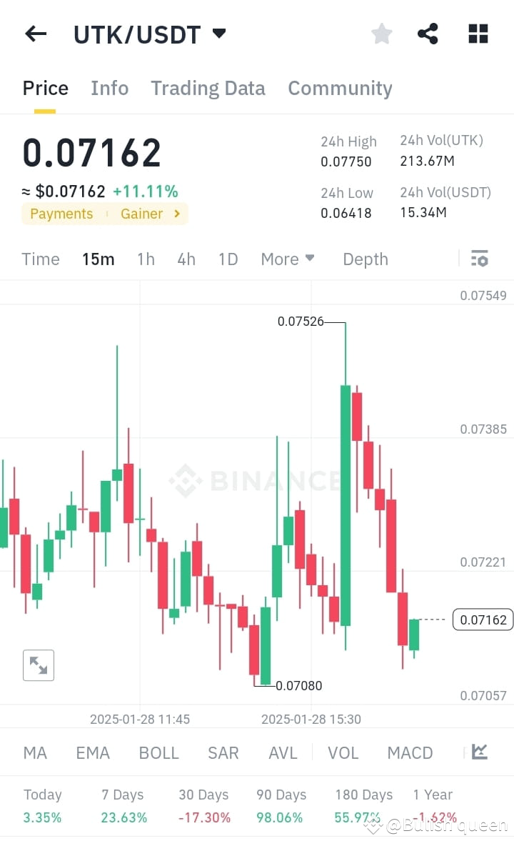The $UTK /USDT pair is experiencing impressive growth, risin | Bulish queen on Binance Square