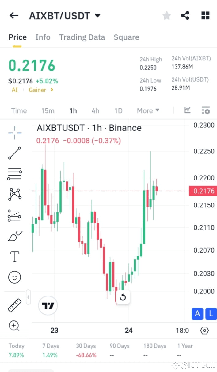 $AIXBT /USDT 🚀 SPOT BUY OPPORTUNITY OR TRAP? $AIXBT is sho | ICT bull on Binance Square