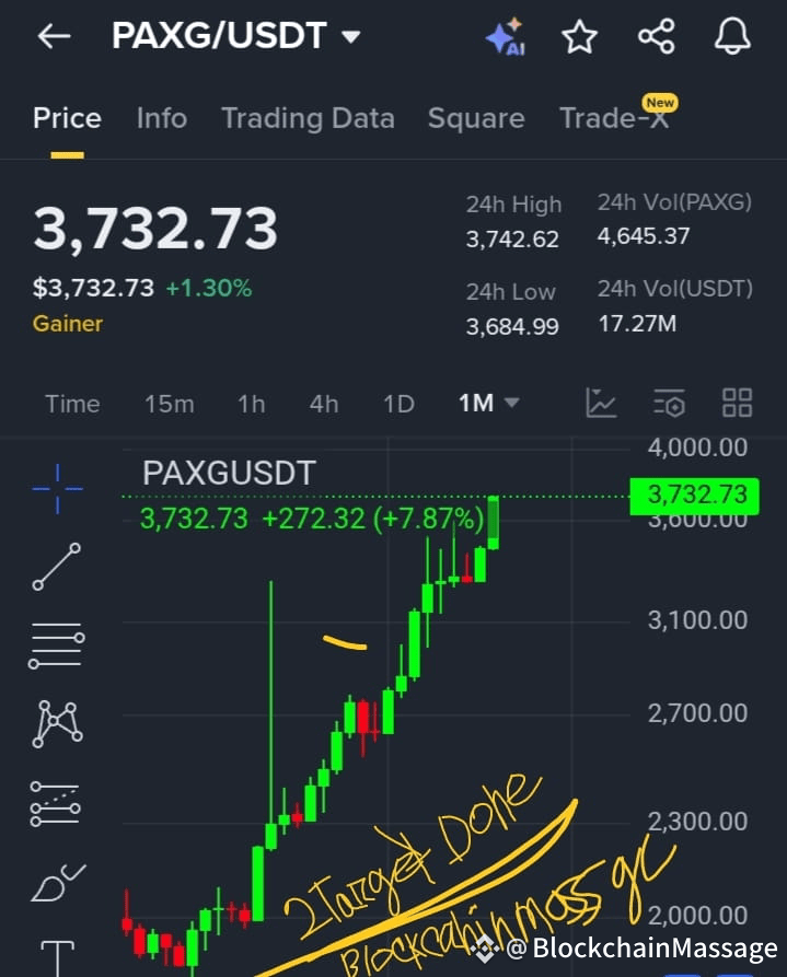 🌟 Morning $PAXG Call Hits Perfectly – Massive Win! 🎀 Our ...