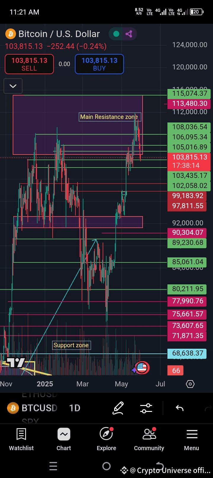 ⚠️ BITCOIN BREAKS KEY SUPPORT — More Pain Ahead? 🔻 🚨 $BTC | Crypto Universe official on Binance ...