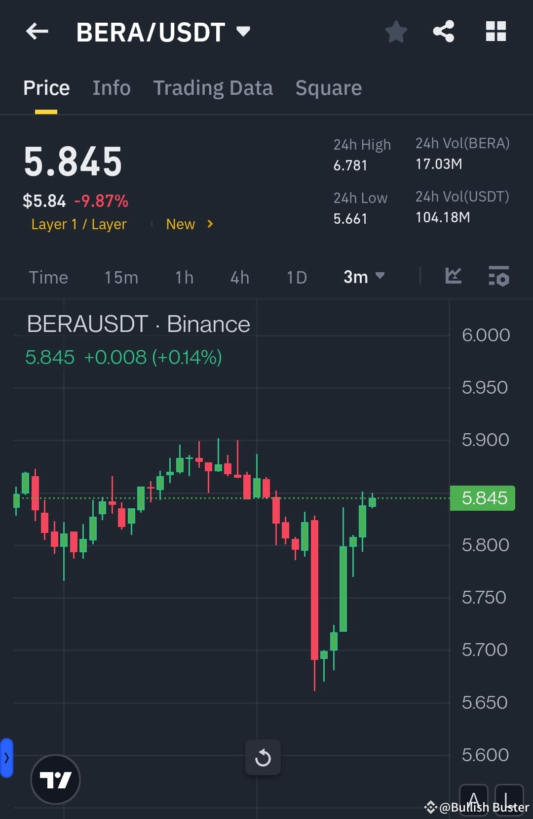 🔥 $BERA /USDT Bull Run Alert! 🔥💯 🚀 Bullish Zone Start – | Bullish Buster on Binance Square