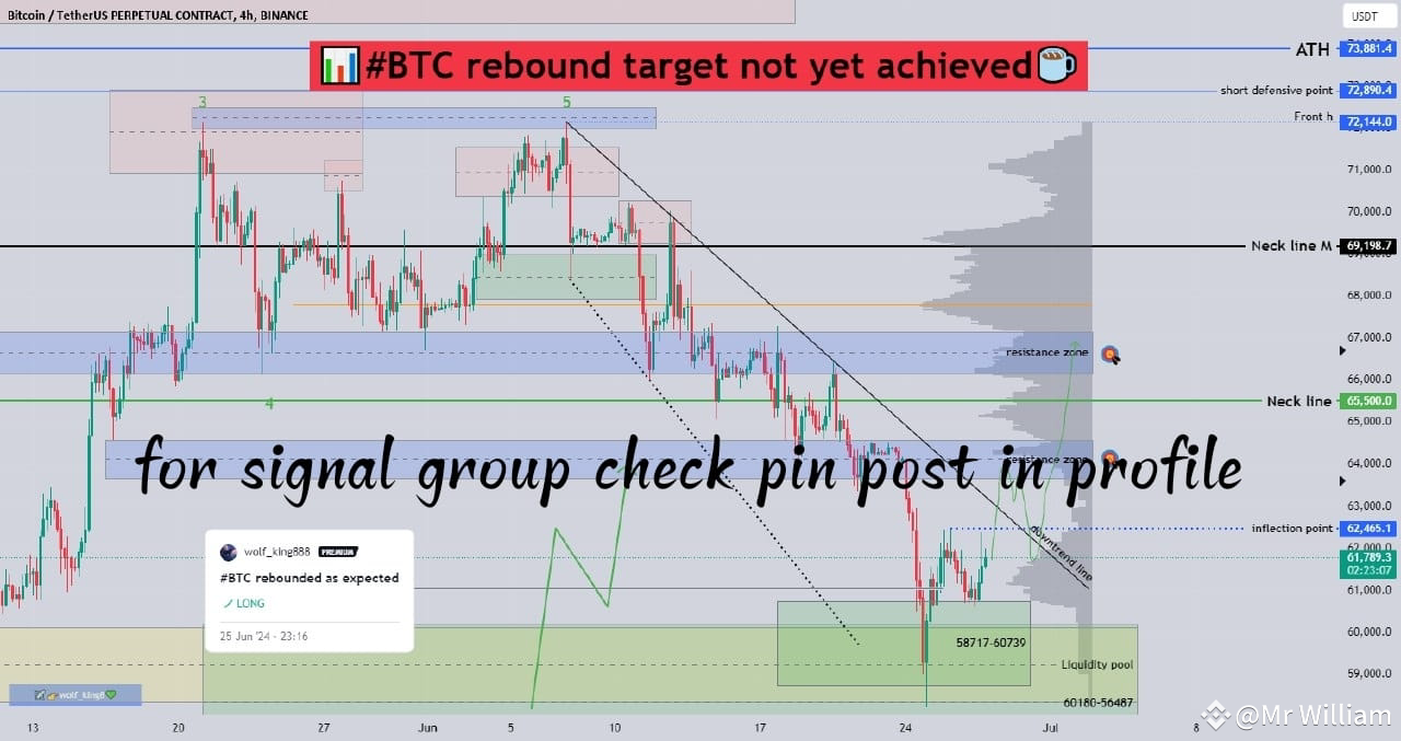📈 LONG: $BTC (4h) BTC has not yet reached its rebound t | Mr William on Binance Square