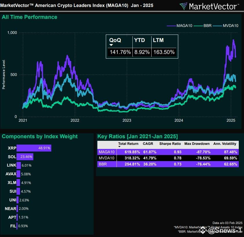 🔥 BREAKING : #VanEck Subsidiary MarketVector Launches "MAGA | S news on Binance Square
