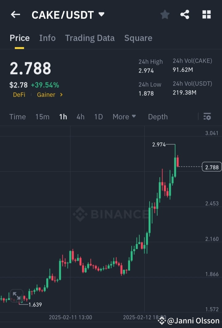 🚀$CAKE CAKE/USDT – Skyrocketing Gains! 🚀 🔥 CAKE is up | Janni Olsson on ...