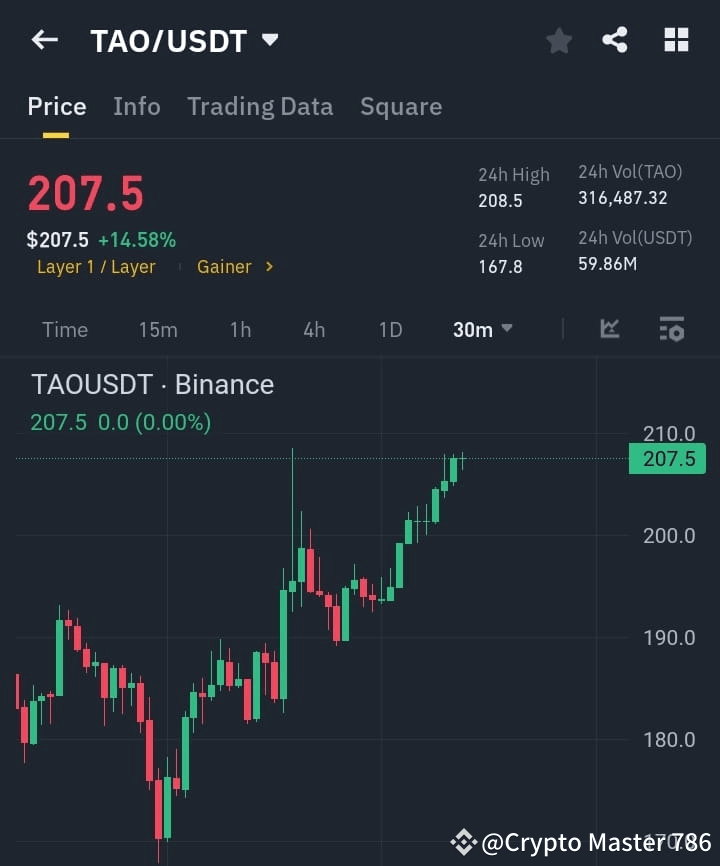 $TAO /USDT – Bullish Surge to Fresh Highs! 🚀🔥 Current Pric | Crypto Master 786 on Binance Square