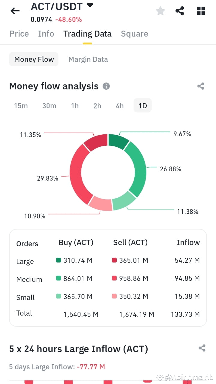 🔴 $ACT /USDT Sees Massive Drop – What's Next? The ACT/USDT | Abir Ama Ab on Binance Square