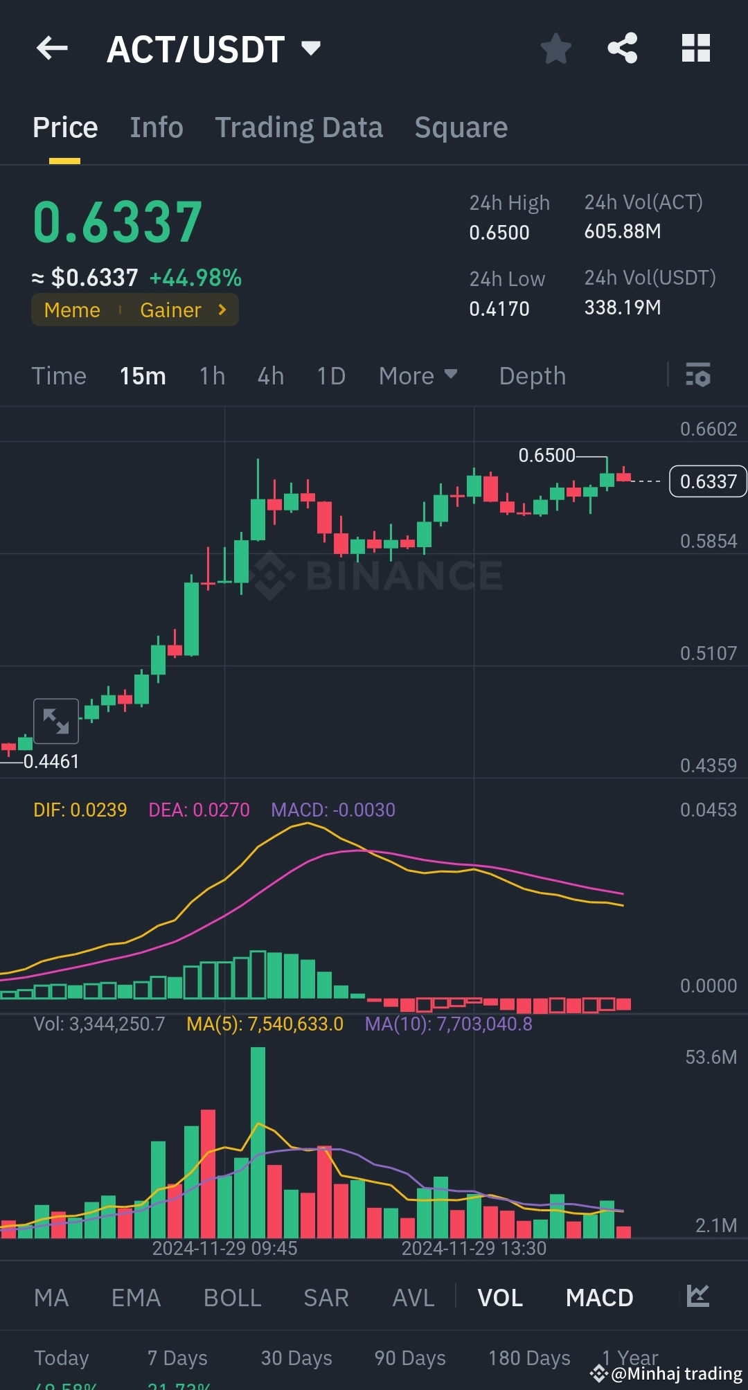 $ACT Goes Parabolic! Price Explodes by +44.98% to $0.633 | Minhaj ...