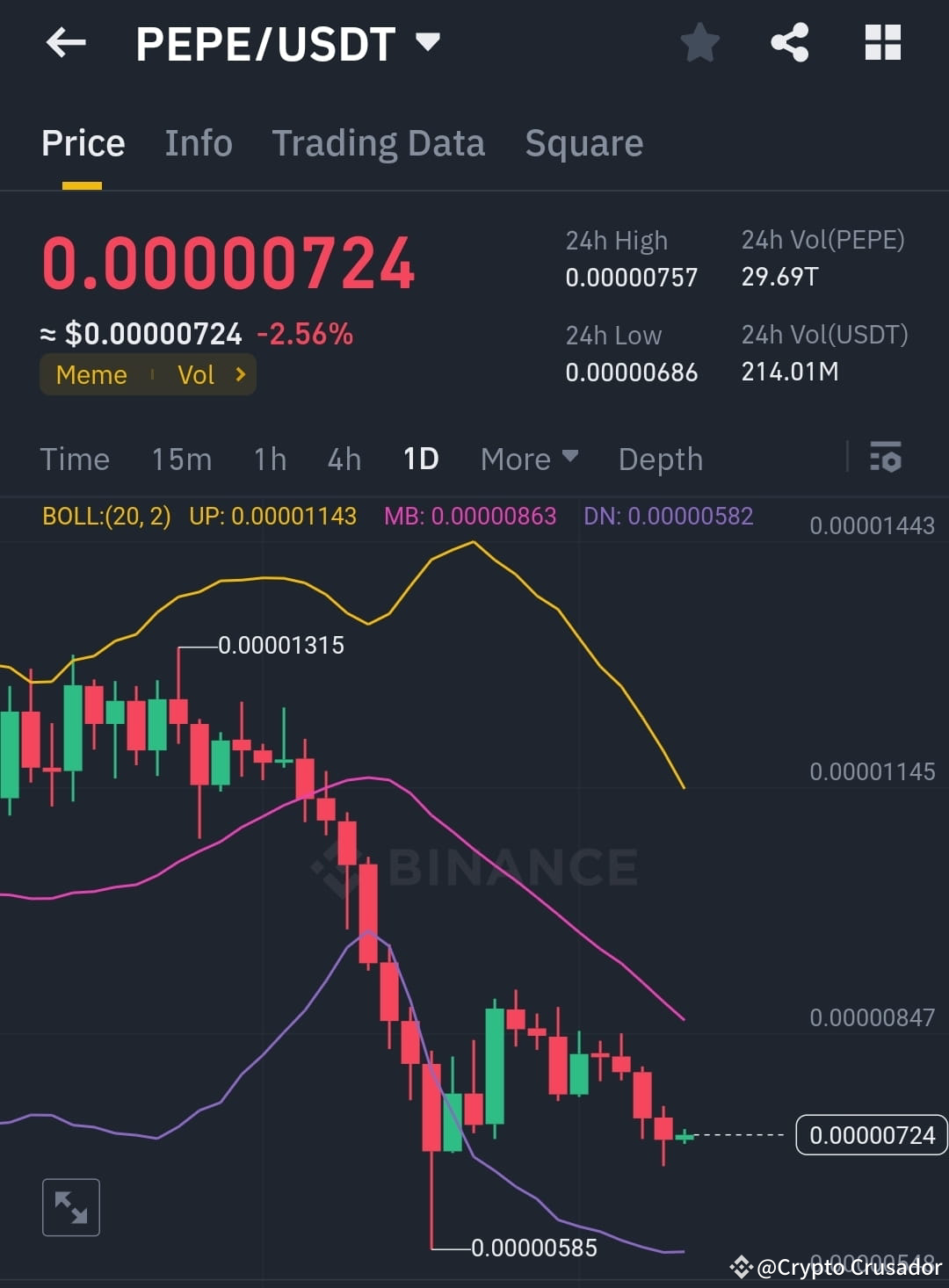 ⚠️ $PEPE /USDT Technical Analysis Update in Detail ⚠️ 🔍 Pr | Crypto Crusador on Binance Square