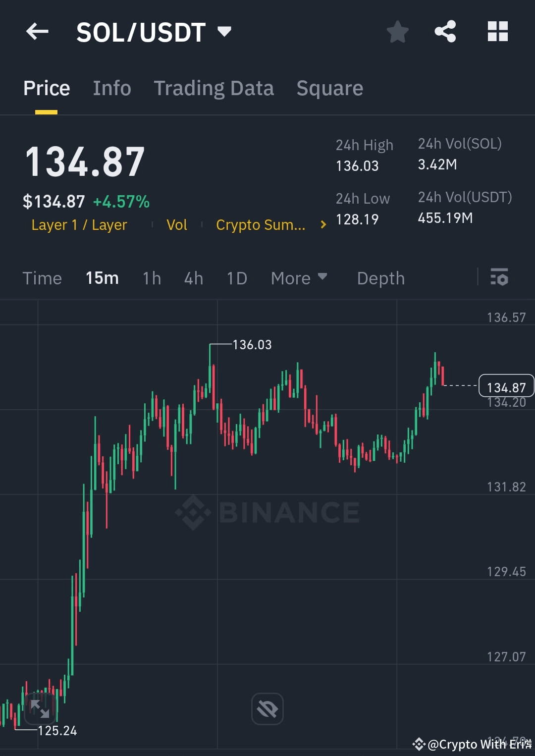 🚀 $SOL /USDT - Bulls Holding Strong! 🚀 SOL is currently t | Crypto With Erik on Binance Square