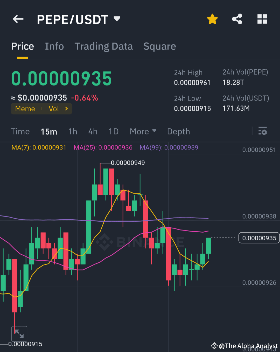$PEPE /USDT Price Analysis!! Currently trading at **$0.0000 | Crypto Master 786 on Binance Square