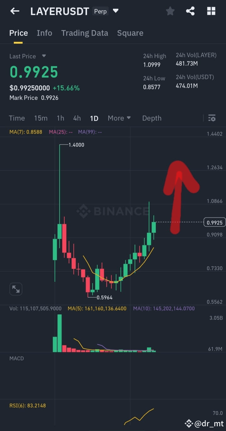 $LAYER SIGNAL ALERT 🟢 ️ ️ ️ ️ ️ While market is under hea | dr_mt on Binance Square