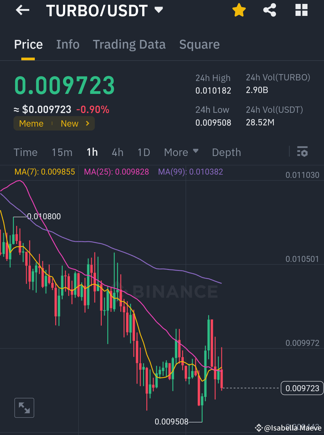$TURBO /USDT Technical Analysis & Opportunities Ahead TURBO | Token Slayer on Binance Square