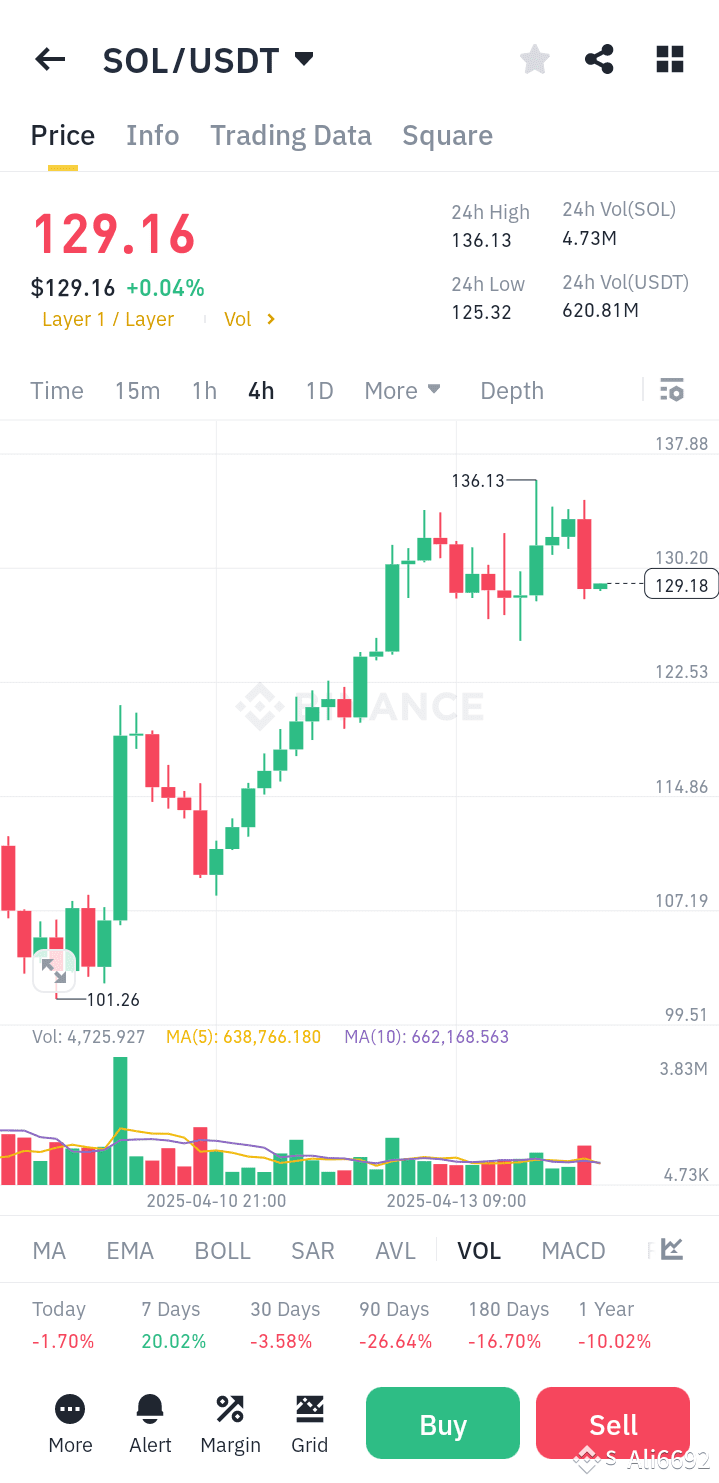$SOL Solana is about to test the support zone of 125 USDT. I | Ali6692 ...