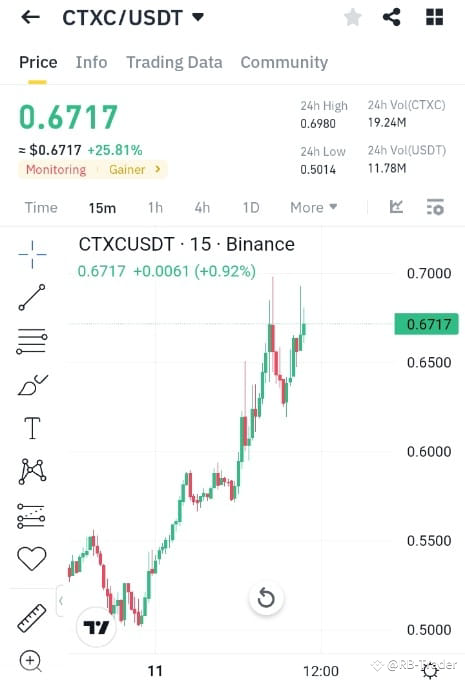 $CTXC /USDT: Technical Analysis Update 🎯 The crypto mark | RB-Trader on Binance Square