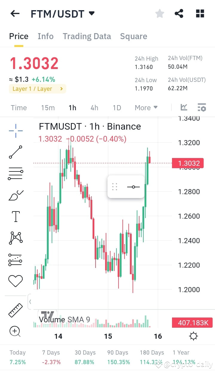 $FTM /USDT ALERT: Bullish Momentum Building – Key Levels to | crypto daily on Binance Square