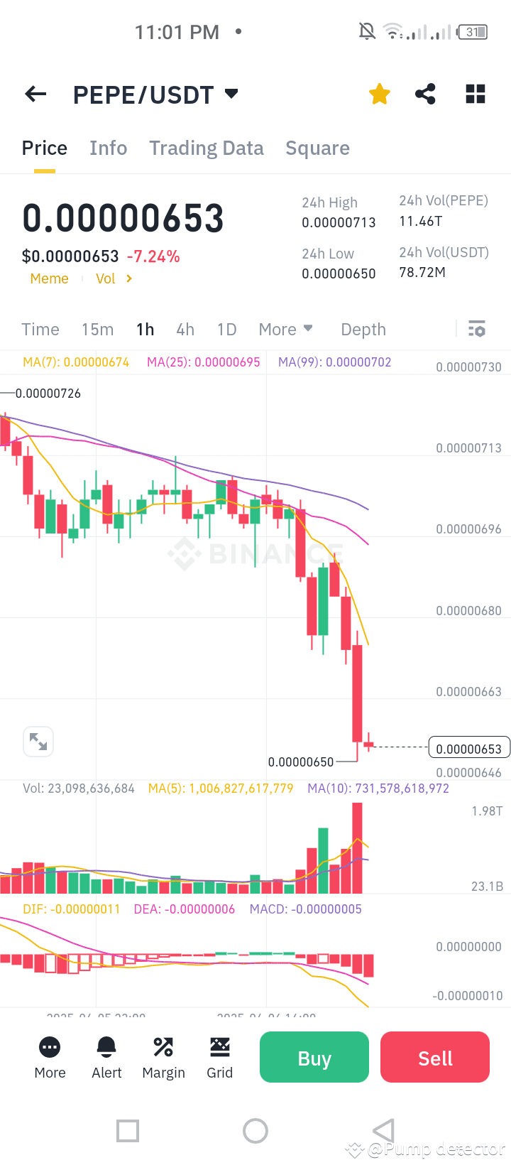 **🚨 $PEPE /USDT TRADE SIGNAL ALERT! 🚨** **🔥 Market Ove | Pump detector on Binance Square