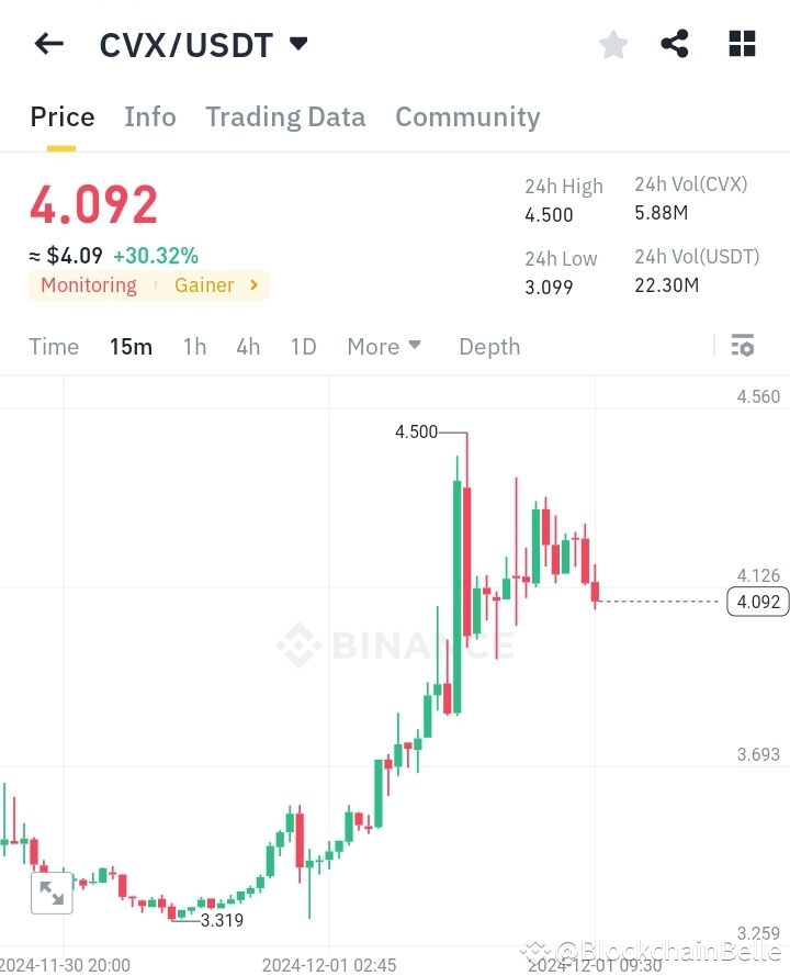 $CVX /USDT: A BULLISH SURGE WITH PROMISING OPPORTUNITIES 🚀 | BlockchainBelle on Binance Square
