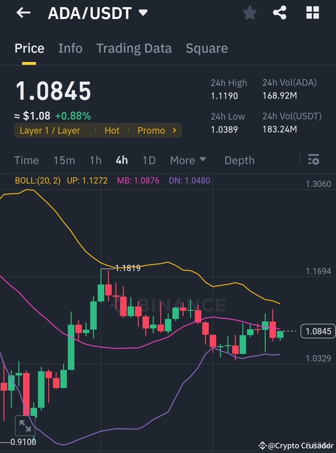 🚀 $ADA /USDT Technical Analysis The $ADA /USDT pair is cu | Crypto Crusador on Binance Square