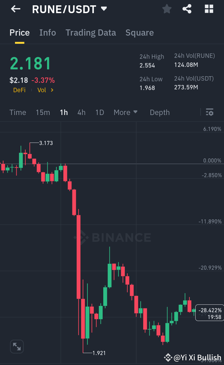 🚀 $RUNE /USDT Technical Analysis: Can RUNE Regain Its Momen | Yi Xi Bullish on Binance Square