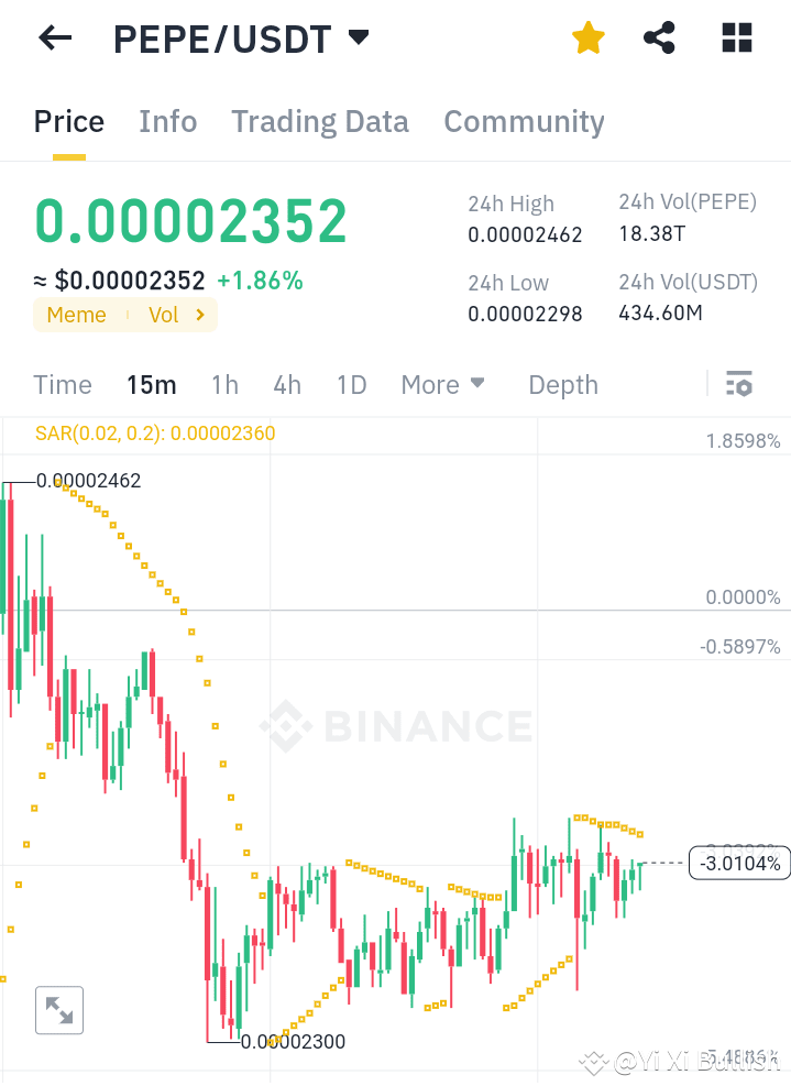 $PEPE /USDT Technical Analysis & Trade Signal👍🎯🎯🎯🚀🚀🚀 | Yi Xi Bullish on Binance Square