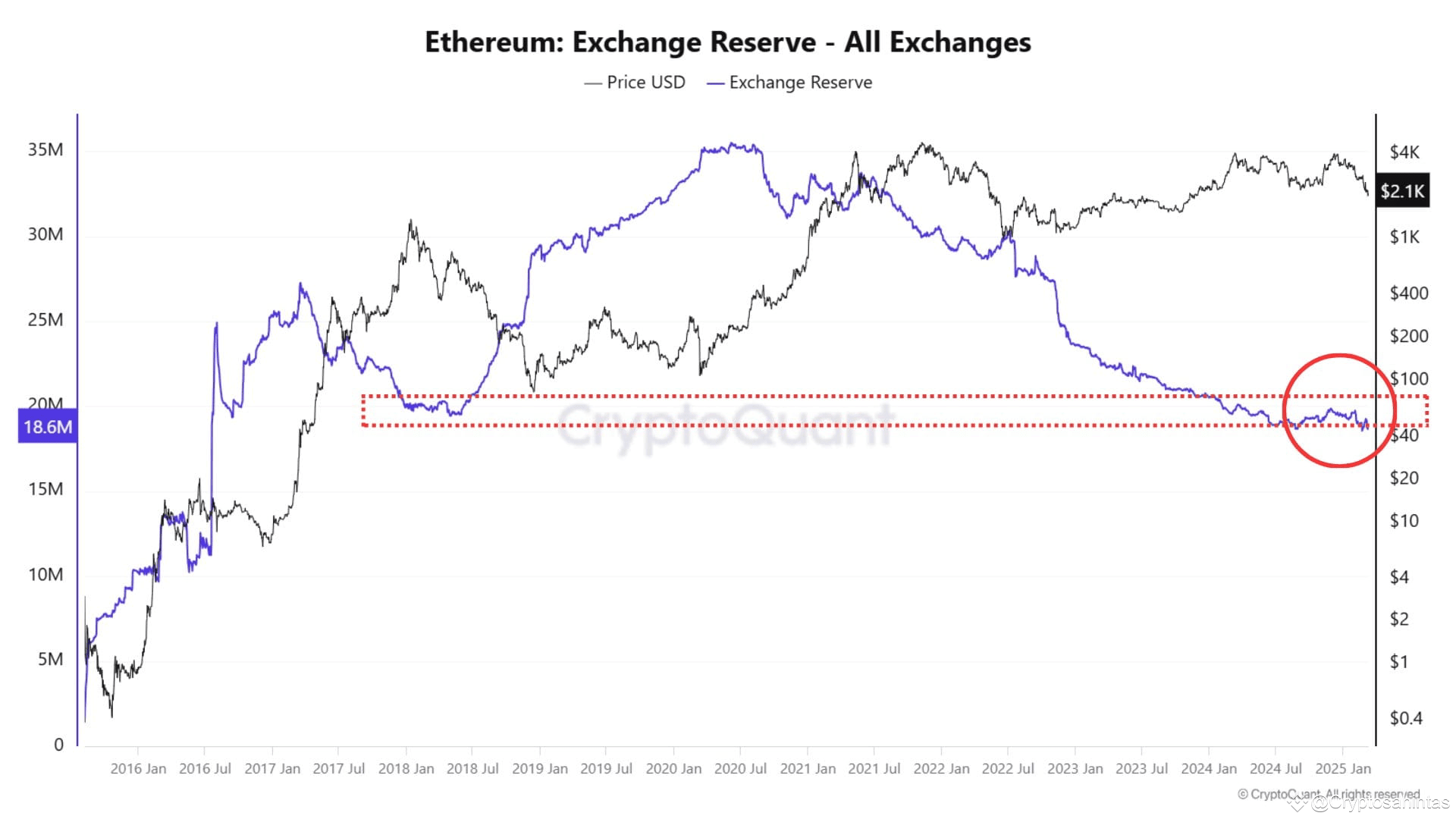 All conditions are ready for a new wave of Ethereum rise, ju ...