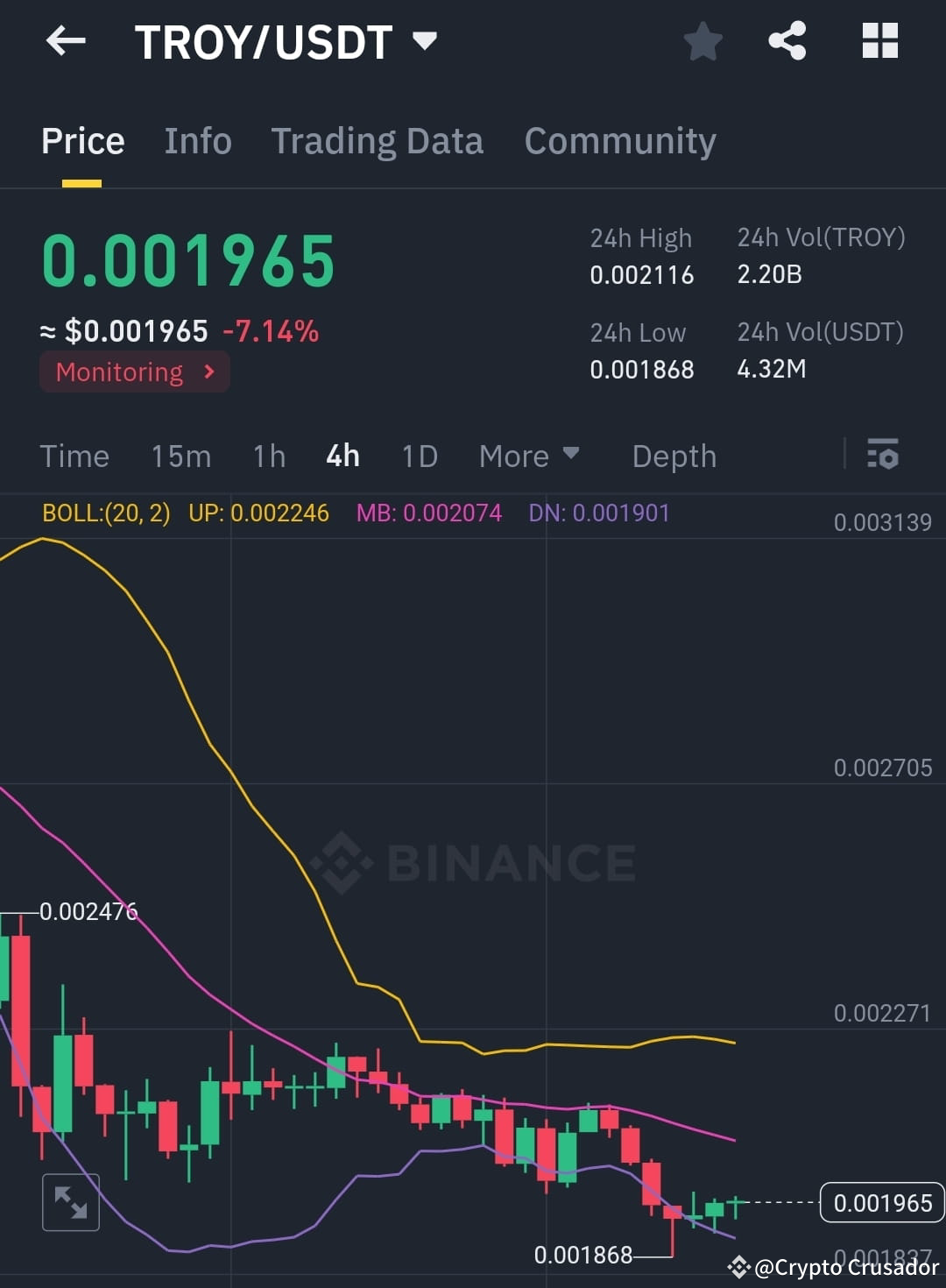 🔥Analyzing the technical chart of $TROY /USDT on BINANCE, w | Crypto Crusador on Binance Square