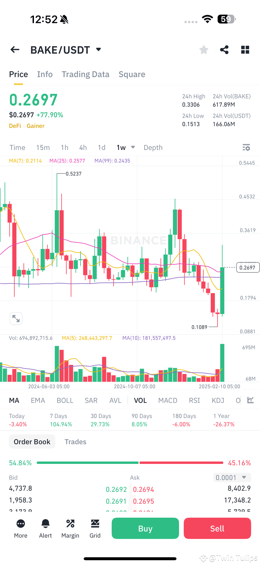 🚀🚀 BAKE/USDT EXPLODING!!! 🔥🔥 HUGE PUMP ALERT! 📈💰 • C | Twin Tulips X Web3 Protocol on Binance Square