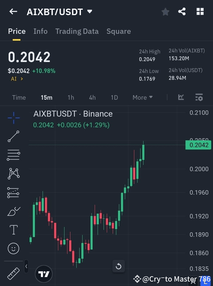 🚀 $AIXBT /USDT Bullish Momentum – In Progress!🔥 Ready For | Crypto Master 786 on Binance Square