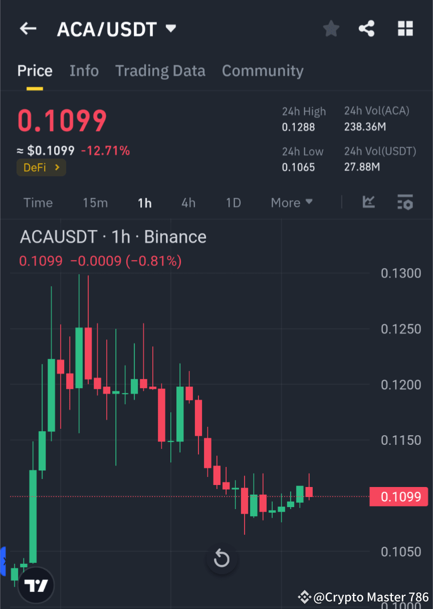 $ACA ACA/USDT Technical Analysis: Key Levels in Focus The | Crypto Master 786 on Binance Square