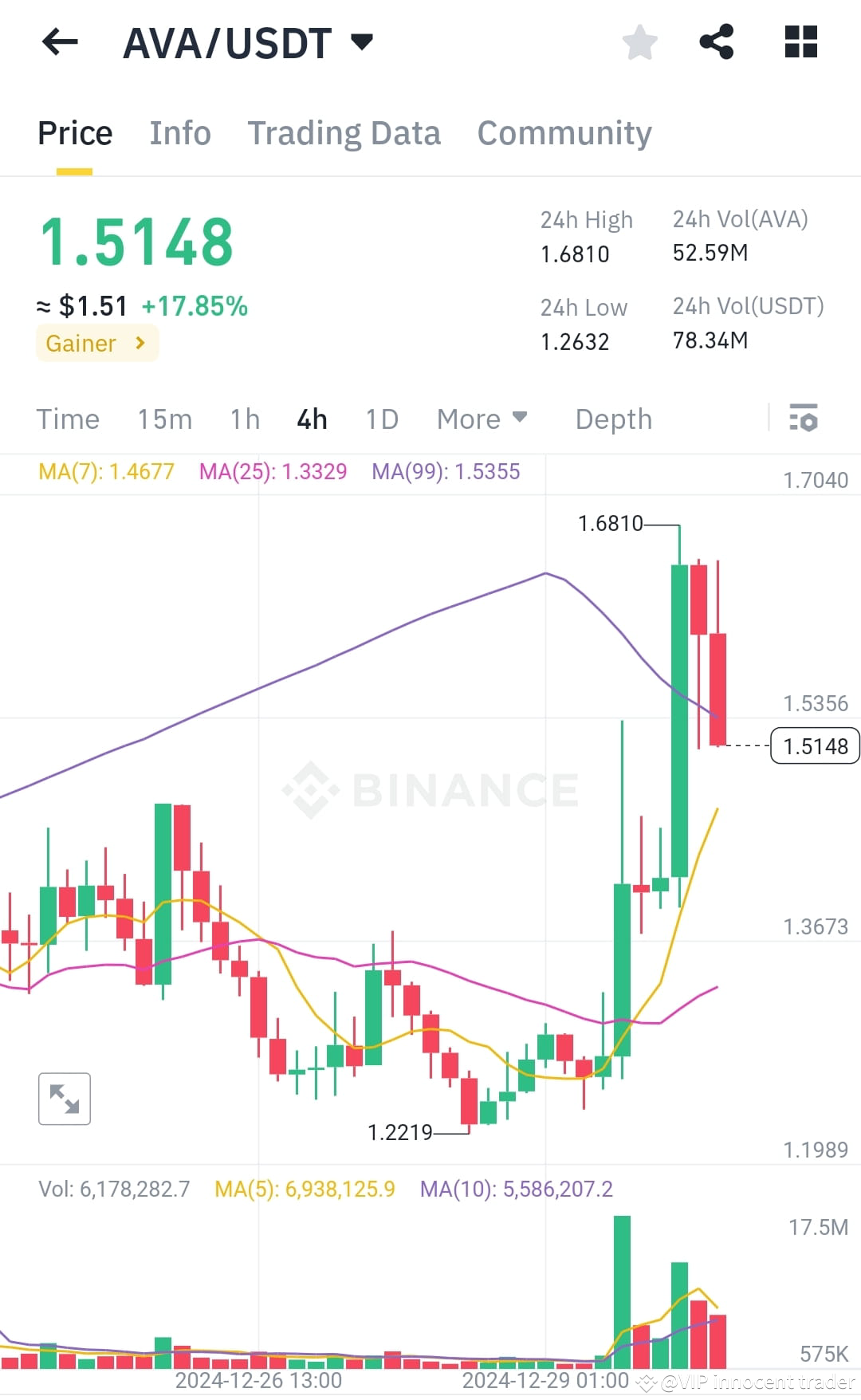 $AVA /USDT 🚀 AVA/USDT is up 17.85% in the last 24 hours, | VIP innocent ...