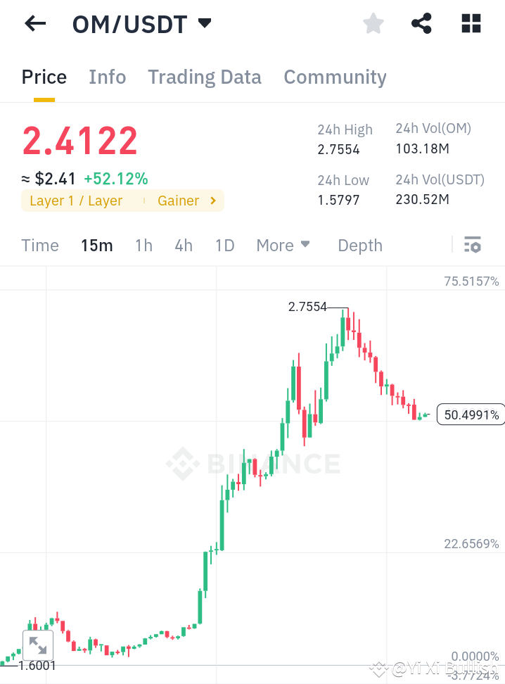 🚀 $OM /USDT Technical Analysis 🚀 OM/USDT has been on a s | Yi Xi Bullish on Binance Square