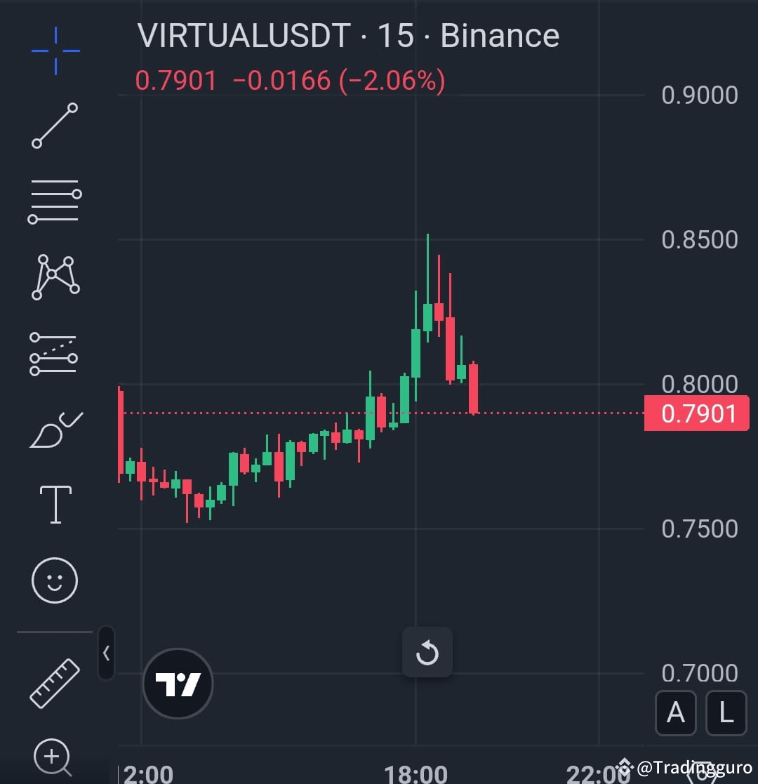 $VIRTUAL /USDT showing a sharp drop after a recent spike and | Tradingguro on Binance Square