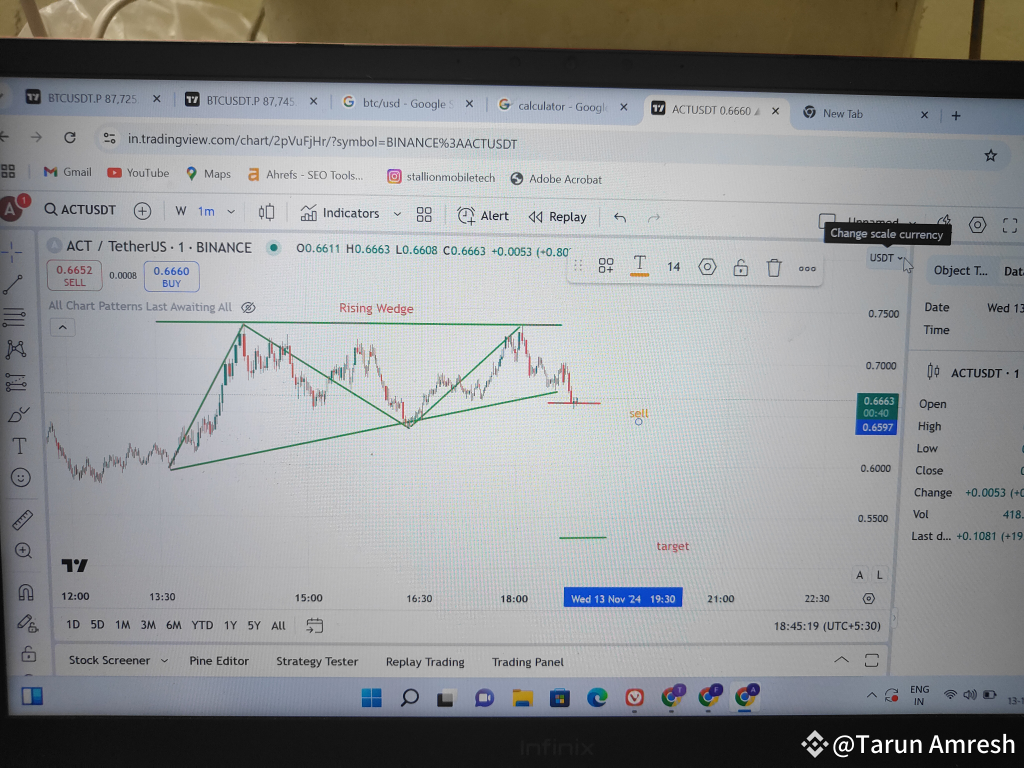 ,let's analyze the ACT/USDT 📉👇 chart you provided. Genera | Tarun Amresh on Binance Square