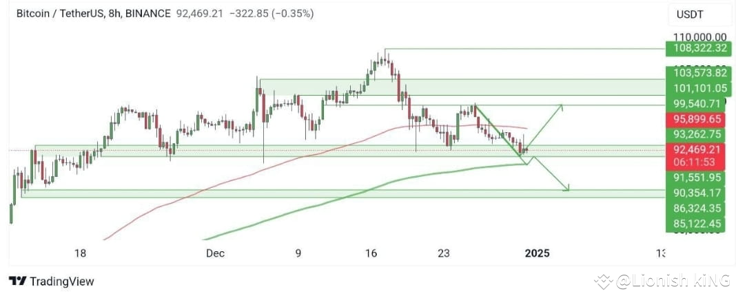 $BTC attempted a rebound from the 93K-91K support zone, but | Lionish ...