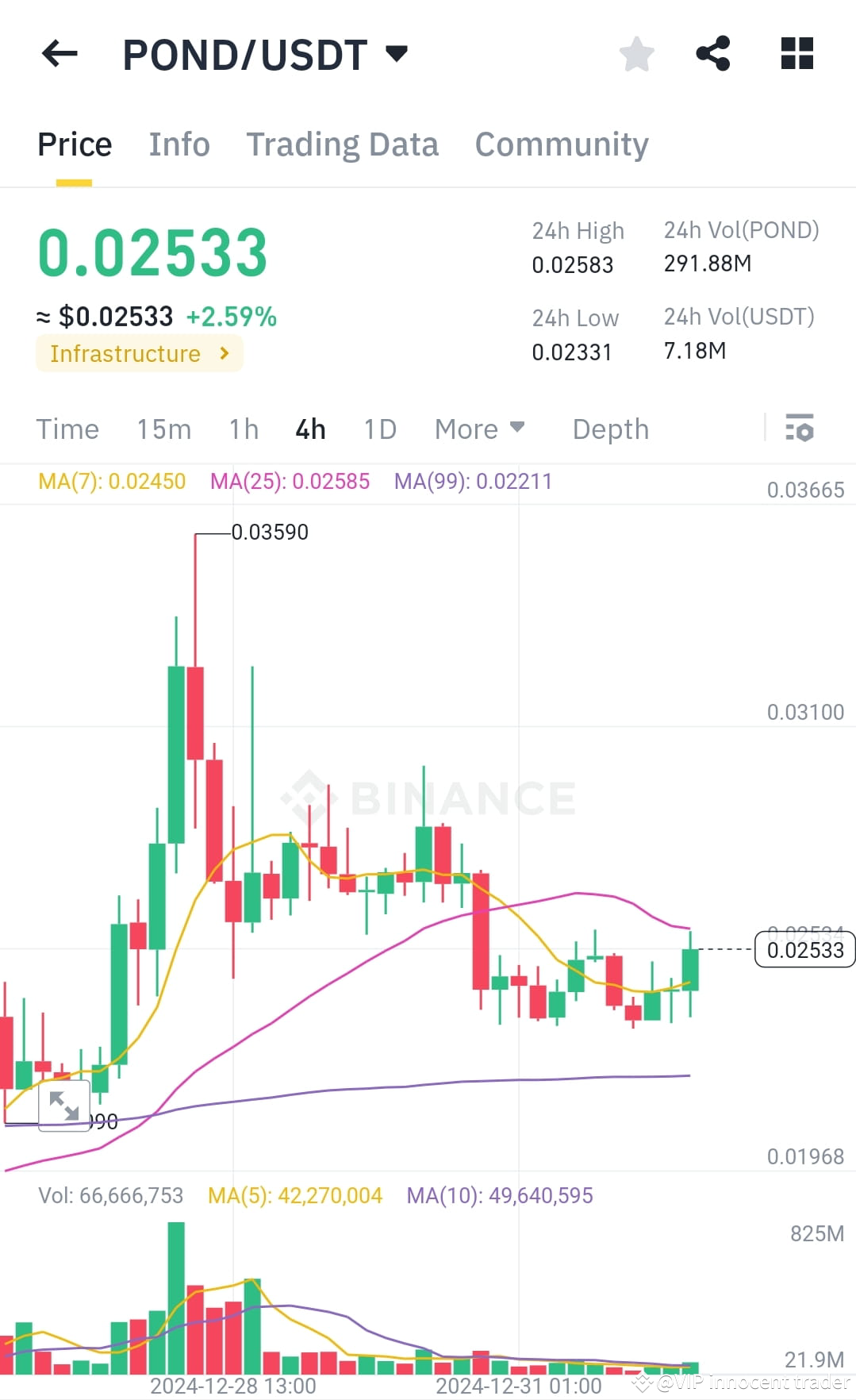 $POND /USDT Technical Analysis: Current Price: $0.02533 (+2 | VIP innocent trader on Binance Square