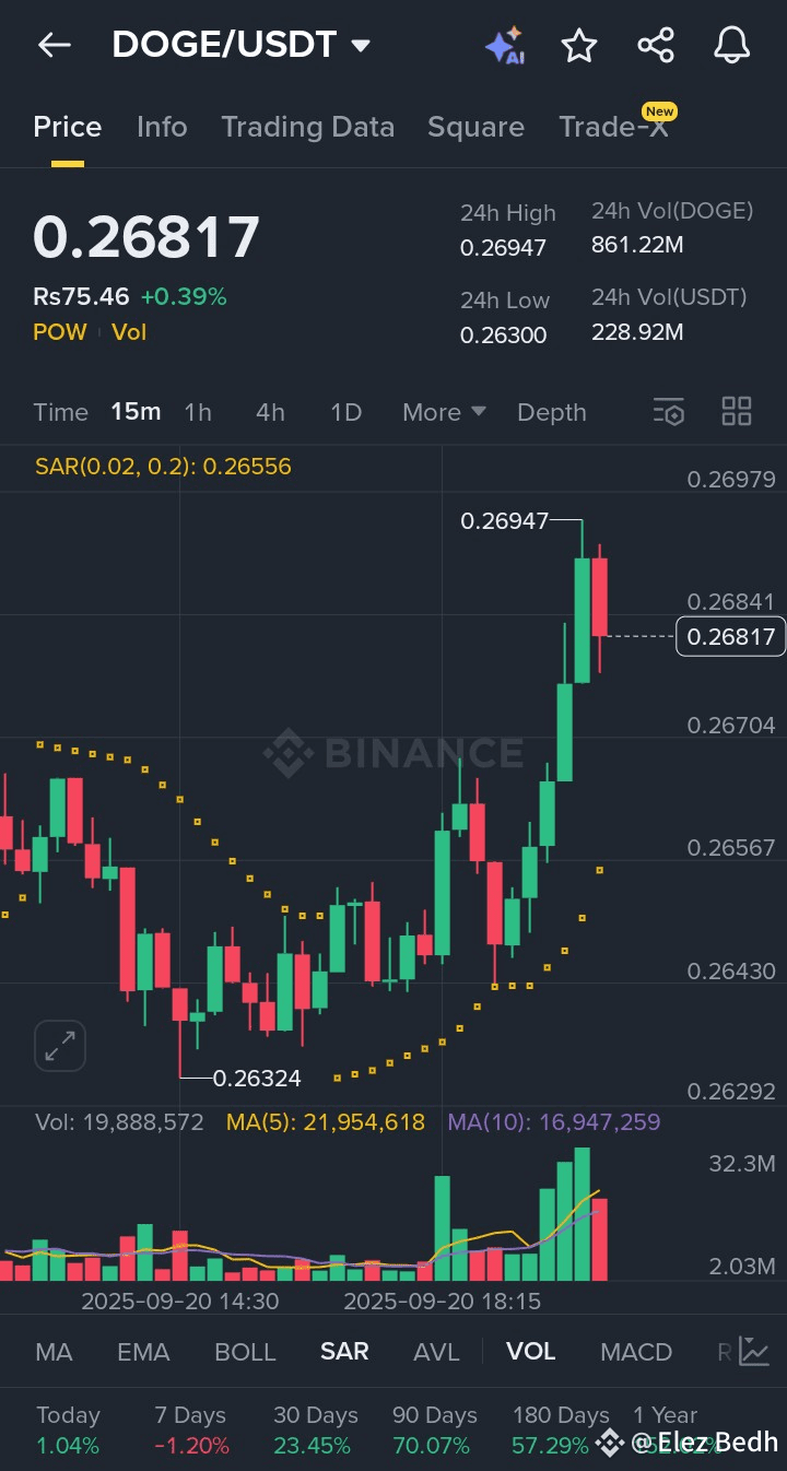 I'm seeing $DOGE /USDT breaking out of its $0.266–$0.267 ra | Elez Bedh ...