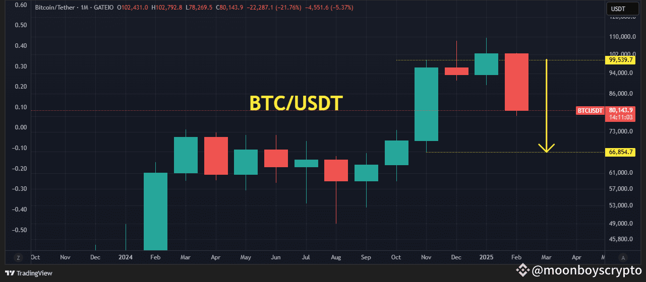 I've been staring at the $BTC monthly chart for 6 hours now ...