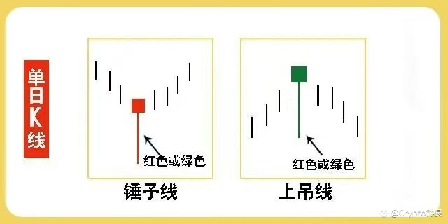 Inverted K-Line Detailed Explanation: Hammer Line and Hangin | Crypto钟良 ...