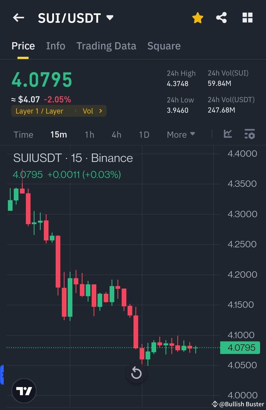 $SUI 🚀 SUI/USD Analysis: Bullish Momentum with Key Resist | Bullish Buster on Binance Square