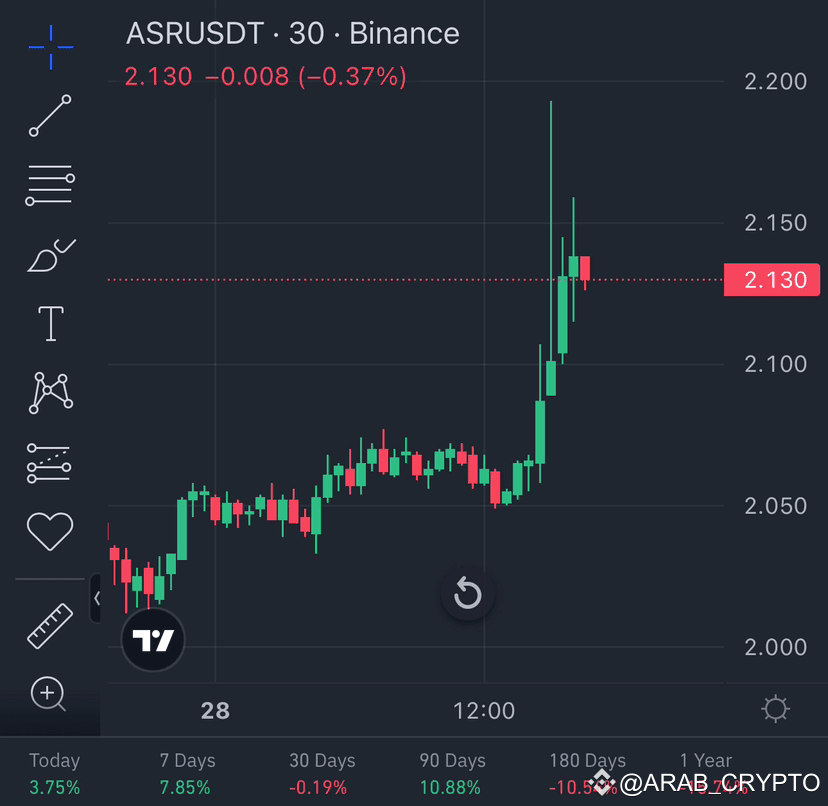 $ASR /USDT Gains Momentum: Upside Opportunities Await!🔥💯 | ARAB CRYPTO عـرب كـريـبـتـو on ...