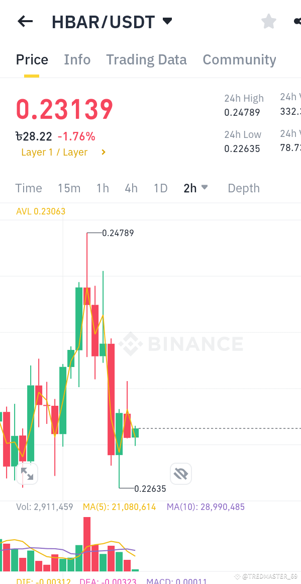$HBAR .🚀 🚨 HBAR ALERT: The Bull Run Has Begun! 🚨 📉 Bear | TREDMASTER_69 on Binance Square
