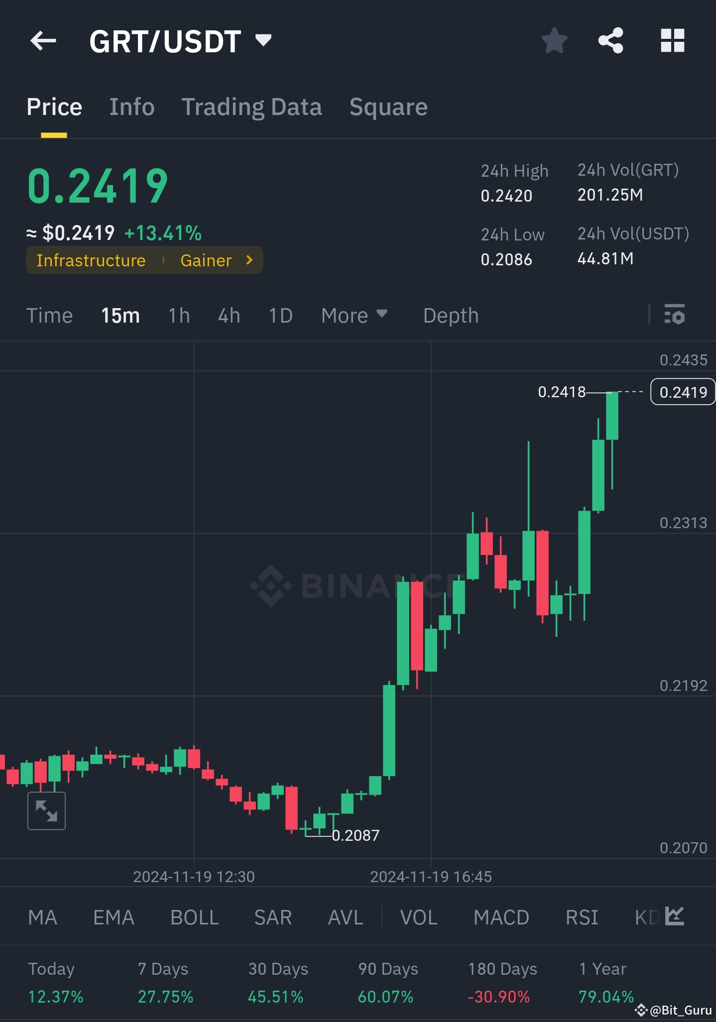 🚨 $GRT ALERT: Enter NOW at 0.2419 – Bullish Momentum Surgi | Bit_Guru on Binance Square