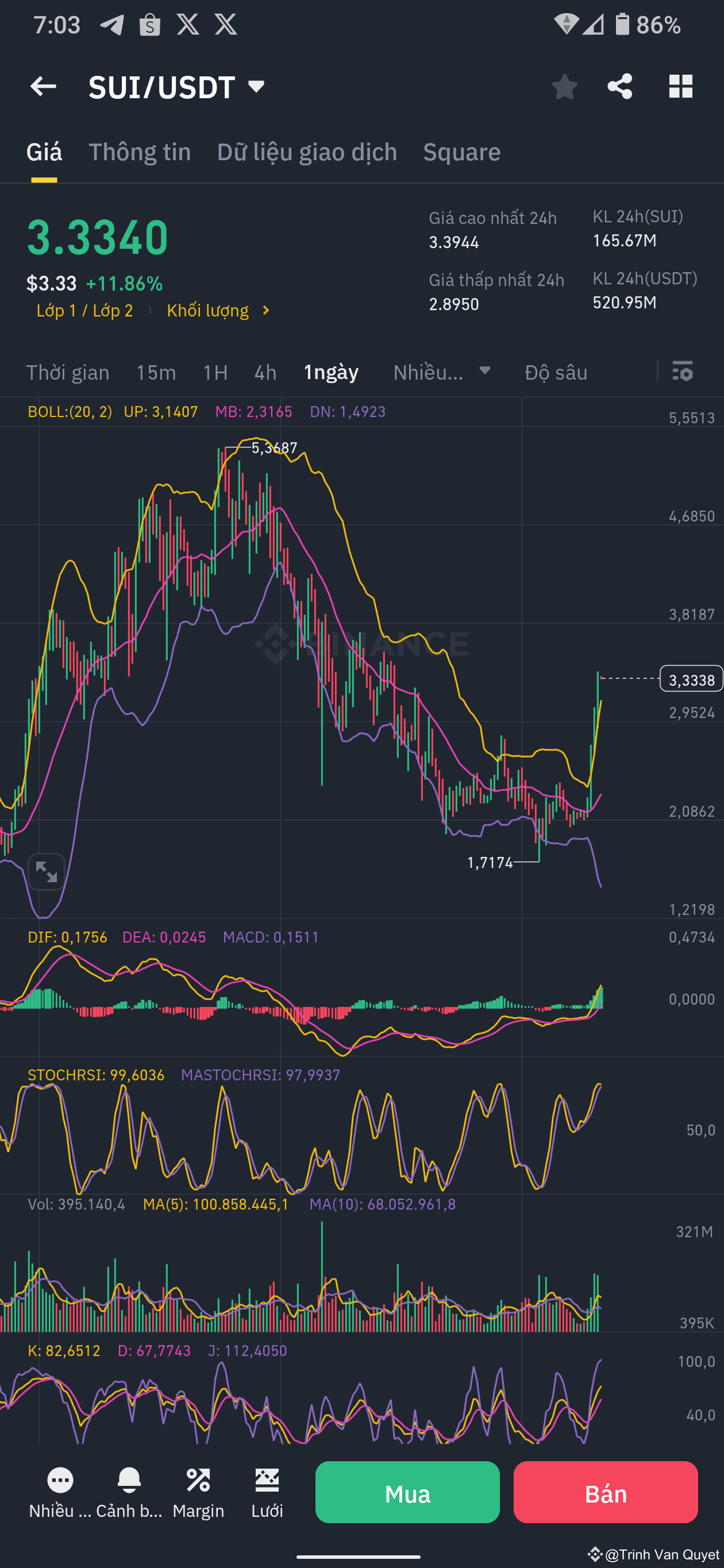 $SUI Below is the technical analysis of the SUI/USDT pair o | Trinh Van Quyet on Binance Square