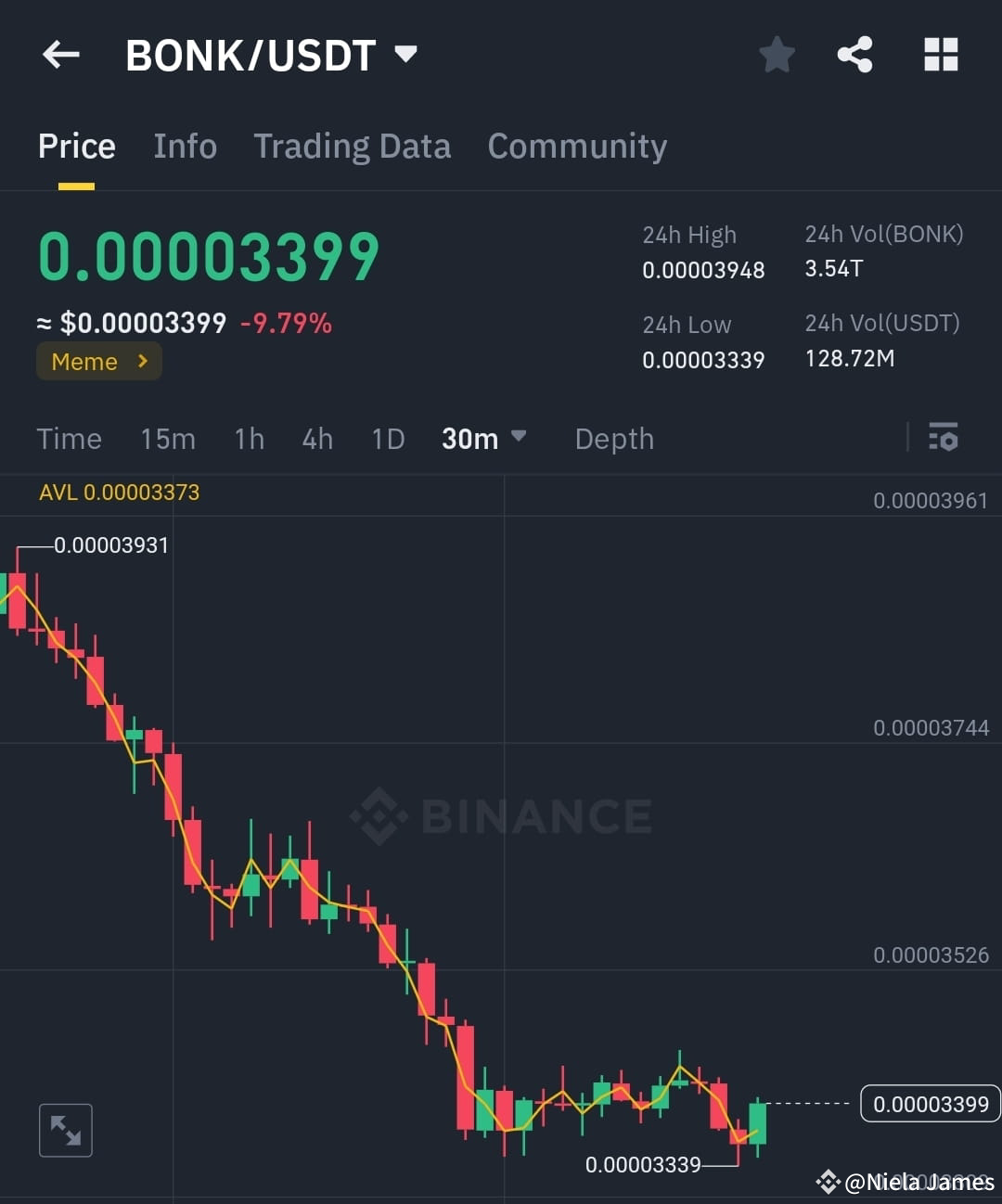 ⚠️ $BONK /USDT: ¡Momentum bajista poniendo a prueba la pacie | Niela James en Binance Square