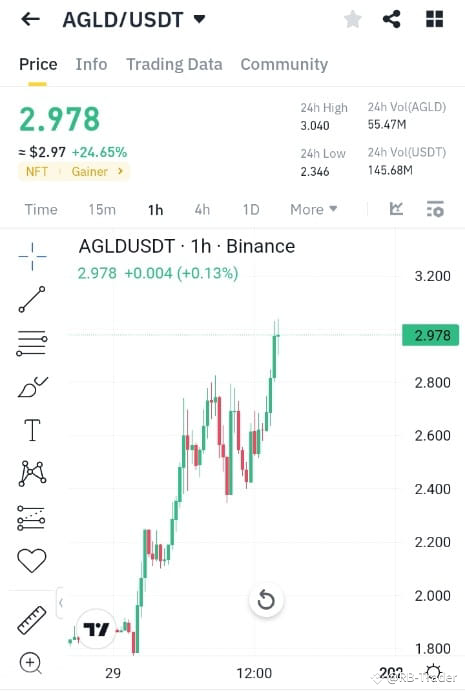 🚀 Binance Technical Analysis: $AGLD /USDT As we track th | RB-Trader on Binance Square