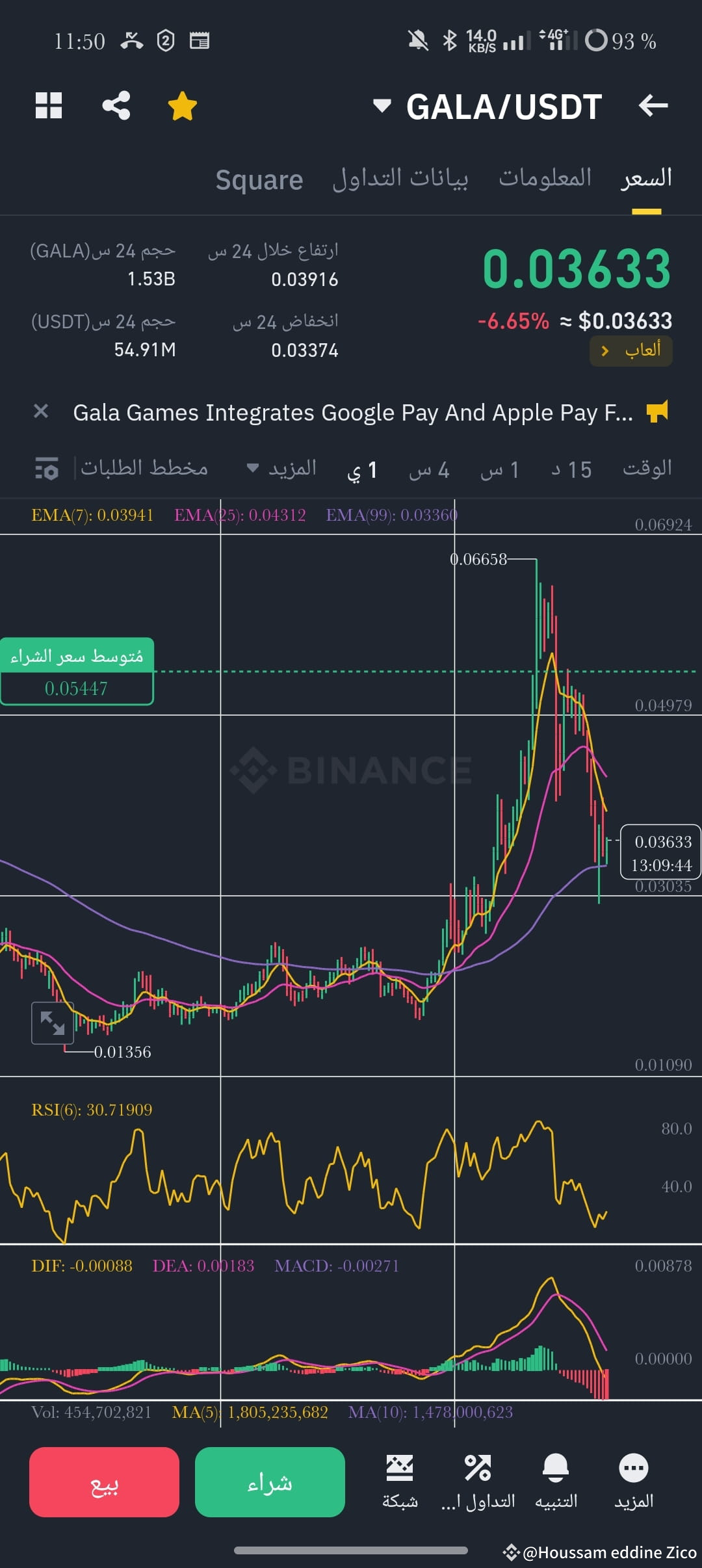 Based on the attached image of GALA/USDT analysis: 1. Curre | Houssam eddine Zico on Binance Square