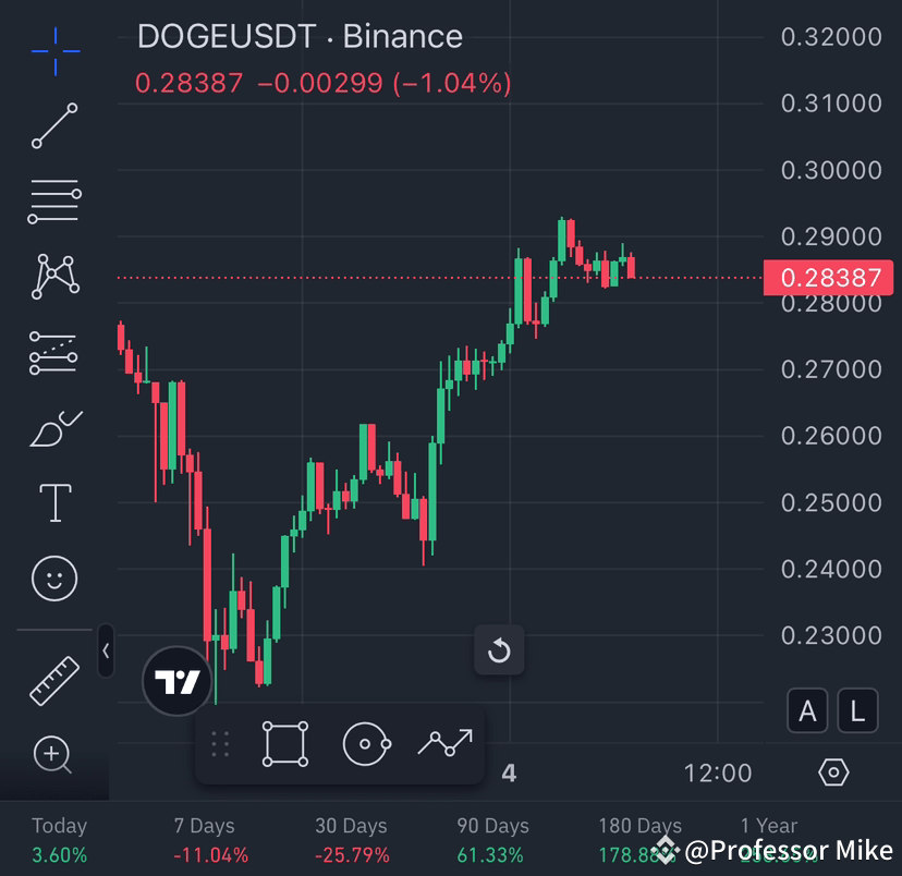 $DOGE /USDT Trading Signal – Bull Run Confirmed, Get Ready! | Professor Mike on Binance Square